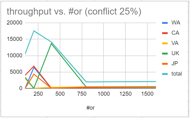 EPaxos Performance Measurement · Issue #1 · xlab-uiuc/slooo · GitHub
