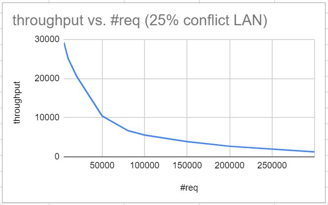 EPaxos Performance Measurement · Issue #1 · xlab-uiuc/slooo · GitHub