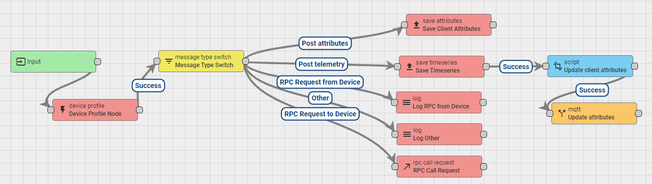 [Bug] Rule chain: MQTT external can't update client atribute · Issue #7697 · thingsboard ...