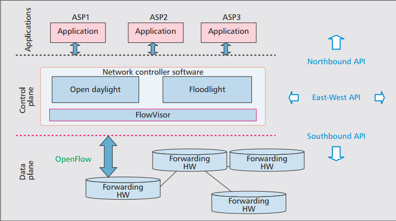 GitHub - tanmayaudupa/Performance-Evaluation-of-SDN-Controllers