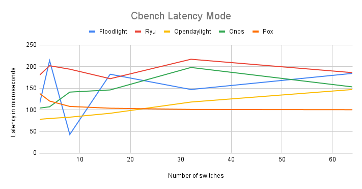GitHub - tanmayaudupa/Performance-Evaluation-of-SDN-Controllers