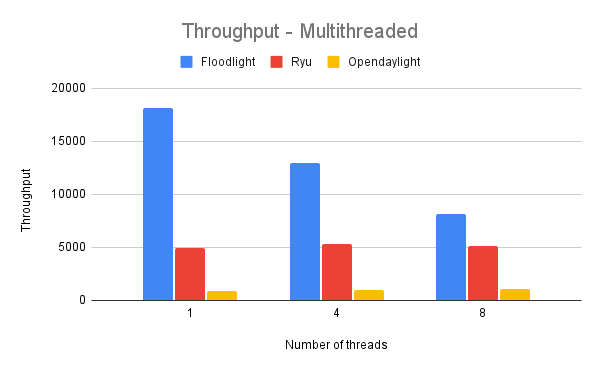 GitHub - tanmayaudupa/Performance-Evaluation-of-SDN-Controllers