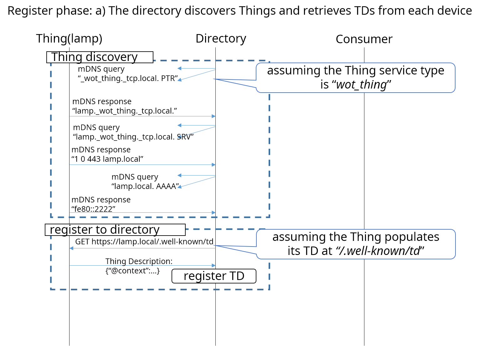 Experimental Discovery Implementation Using Mdns Dns Sd And Mongodb · Issue 5 · W3cwot 