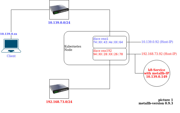 metallb sending wrong arp when using multiple ethernet interfaces ...