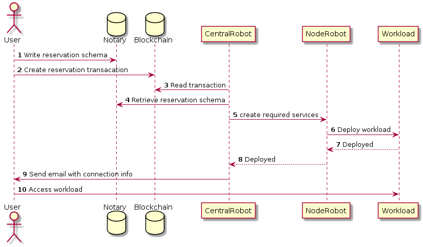 Grid launch phase 1 · Issue #101 · threefoldtech/home · GitHub