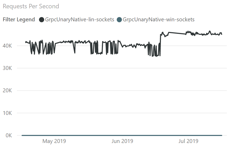 Scenarios Are Not Running Grpcunarynative · Issue 1189 · Aspnet Benchmarks · Github