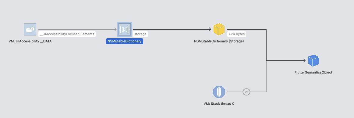 Seems SemanticsObject leaks memory · Issue #45599 · flutter/flutter · GitHub