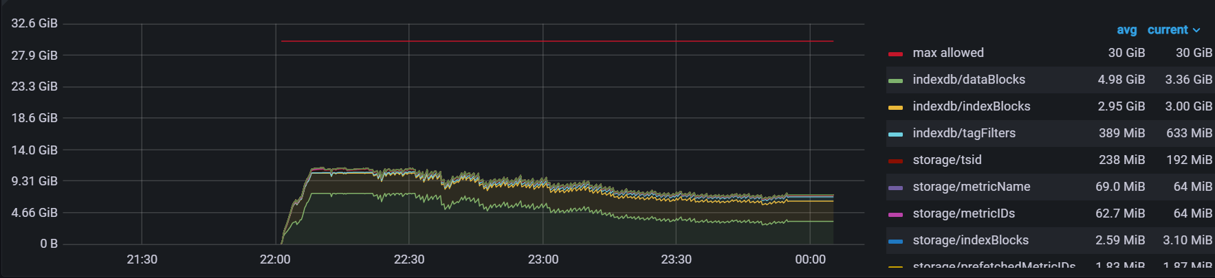 dashboard: Cache size dashboard could be more informative · Issue #2941 · VictoriaMetrics ...