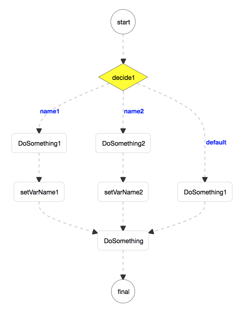Proposal for workflow variables · Issue #1207 · Netflix/conductor · GitHub