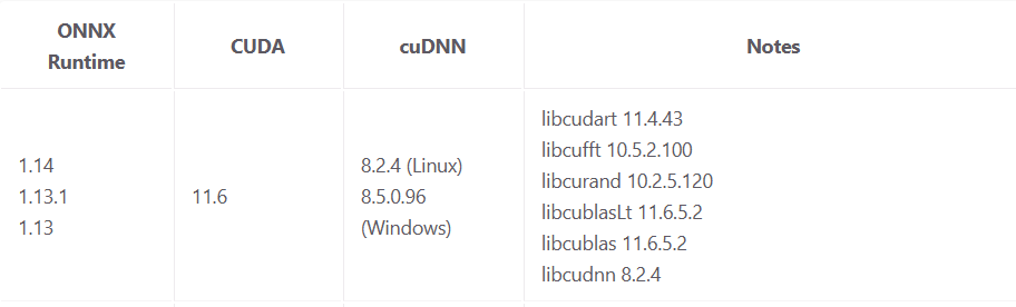 [documentation] Need Update Cuda Ep Documents For 1 15 · Issue 16501 · Microsoft Onnxruntime