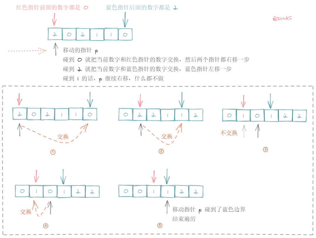 91 Days Algorithmext Sort Colorsmd At Master · Suukii91 Days Algorithm · Github 