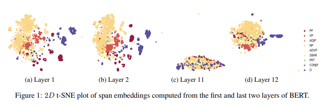 What does BERT learn about the structure of language? · Issue #1 · miyakawa2286/paper-memorandum ...