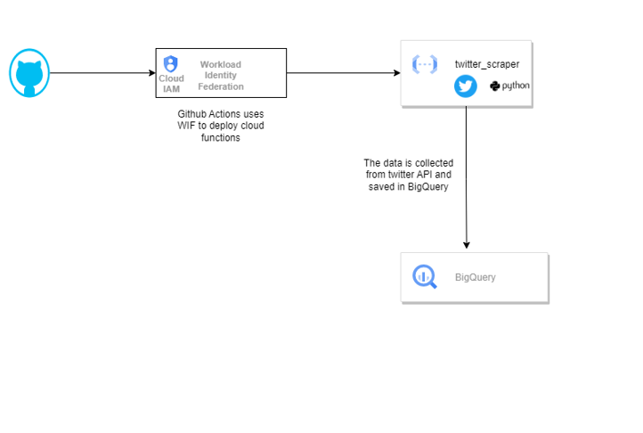 GitHub - Maheswaran007/hack-day-twitter-scraper: Cloud Function to ...