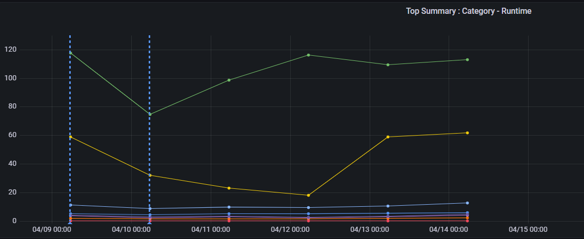 Dashboard becomes unresponsive while using Grafana Elasticsearch annotation . · Issue #47841 ...