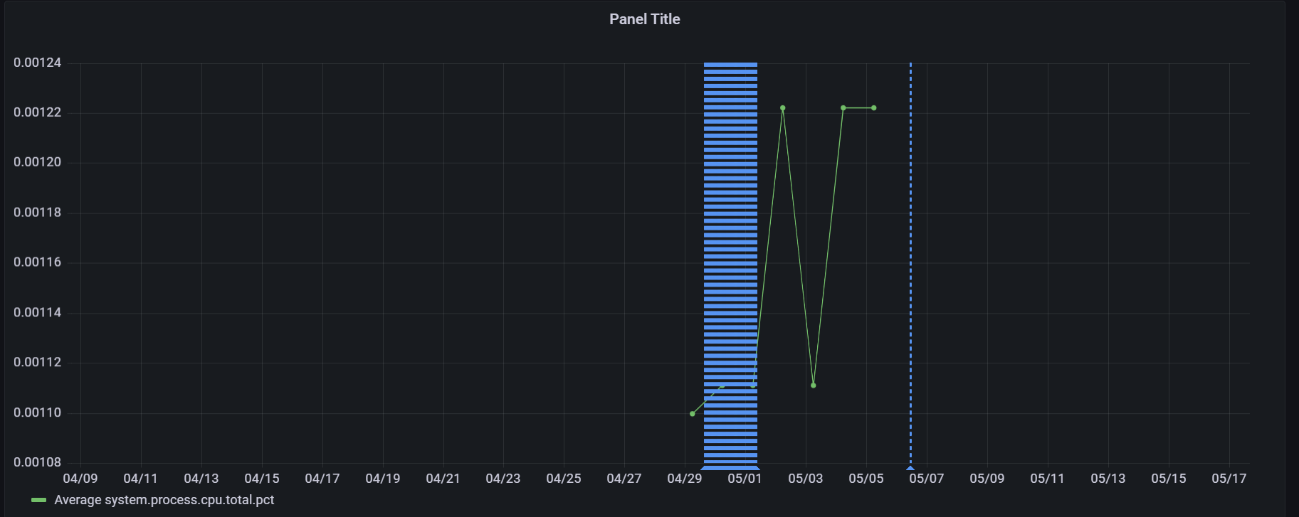 Dashboard becomes unresponsive while using Grafana Elasticsearch annotation . · Issue #47841 ...