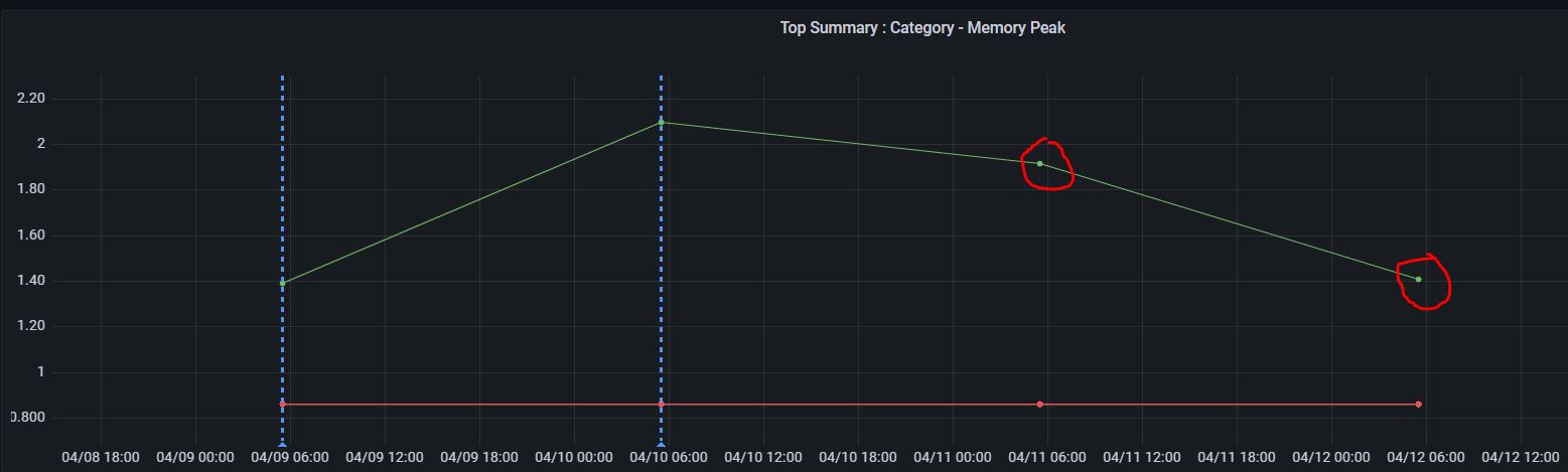 Dashboard becomes unresponsive while using Grafana Elasticsearch annotation . · Issue #47841 ...