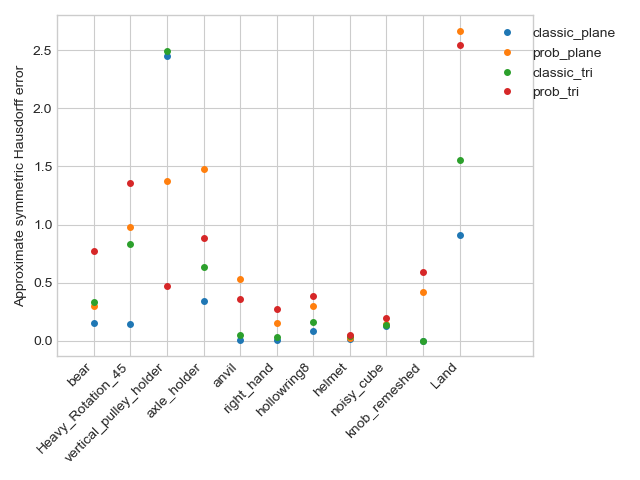 Mesh decimation using probabilistic quadrics · Issue #5926 · CGAL/cgal · GitHub
