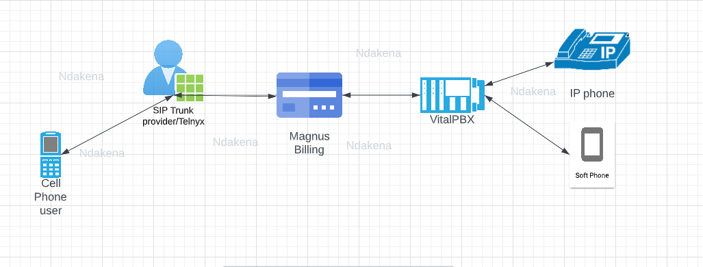 GitHub - ndakena/vitalpbx-with-magnus-billing: How to use Magnus Billing for VitalPBX real time ...