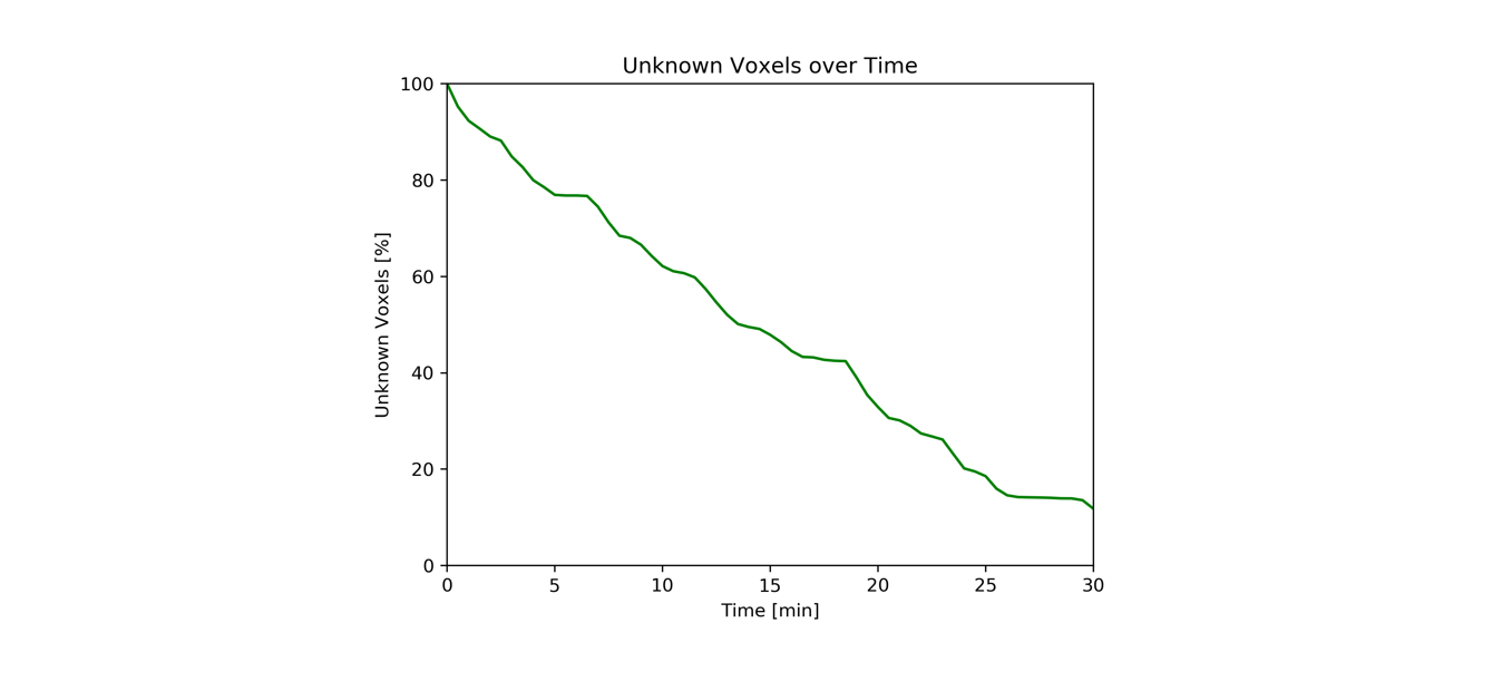 GitHub - davidebagheri/Autonomous-Exploration-using-Submap-Collection