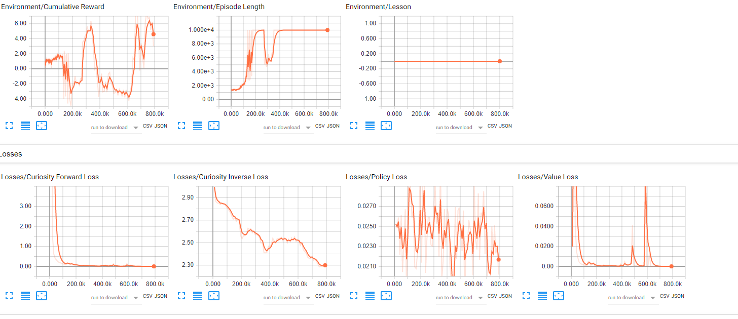 Agent showing different behavior in different episodes after the ...