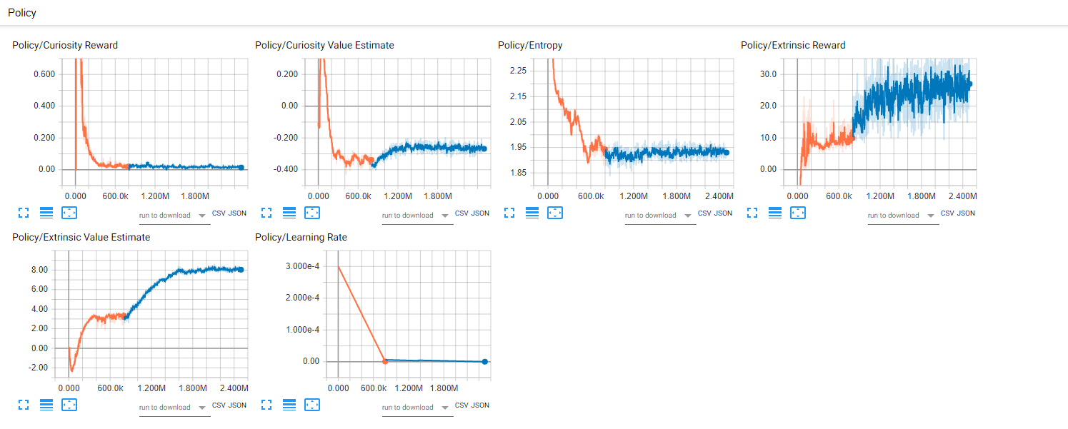Agent showing different behavior in different episodes after the ...