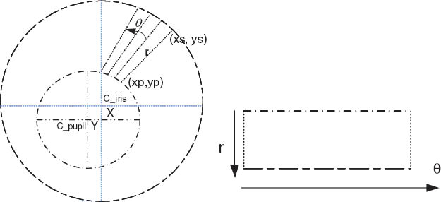 GitHub - MagazzuGaetano/Iris-Recognition-System: A simple iris ...