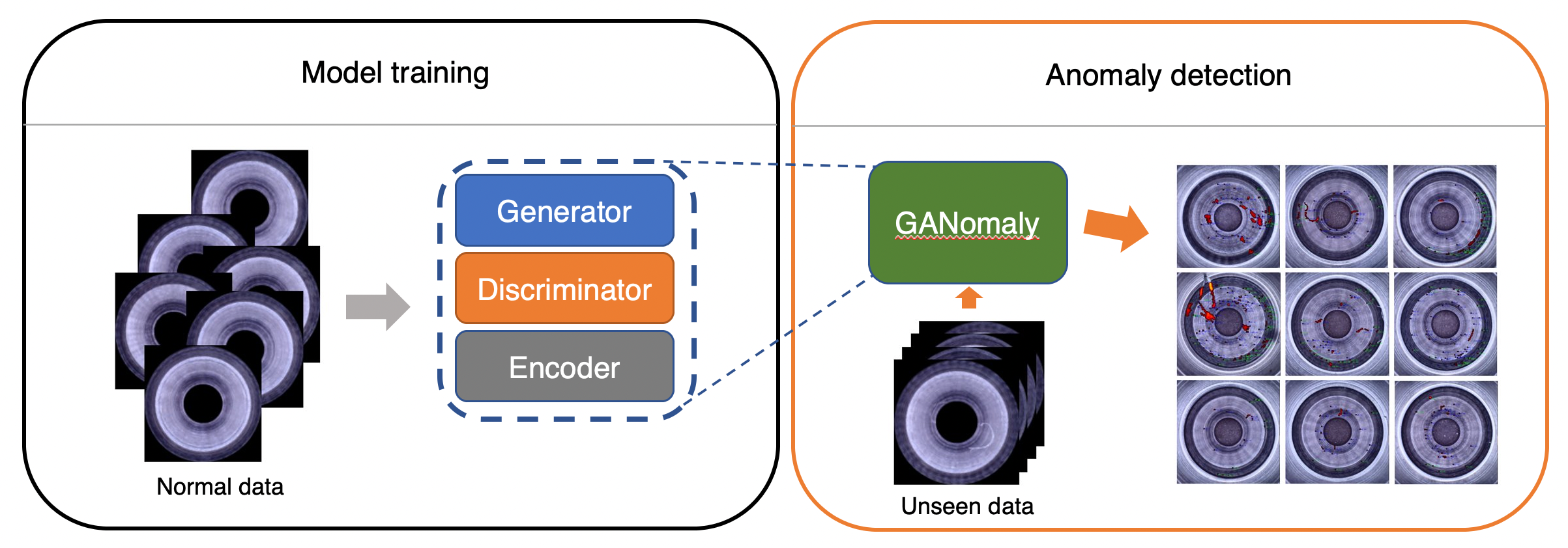 GitHub - ark10806/GANomaly-Anomaly-Detection
