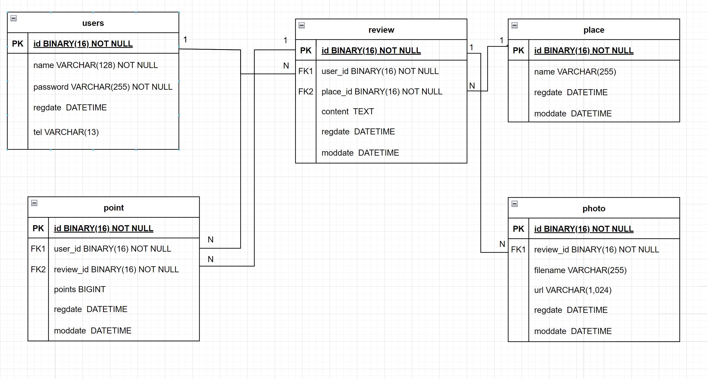 GitHub - dlalscjf94/club-mileage-service: 트리플여행자 클럽 마일리지 서비스