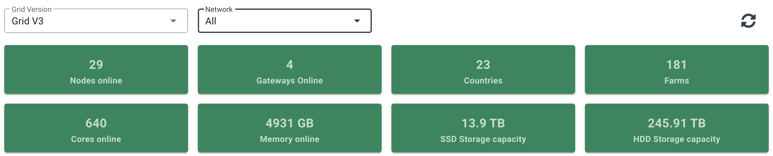 Mainnet Tfgrid3 Is Excluded With Network All Or With Grid2and3 Combined On Explorer Page 
