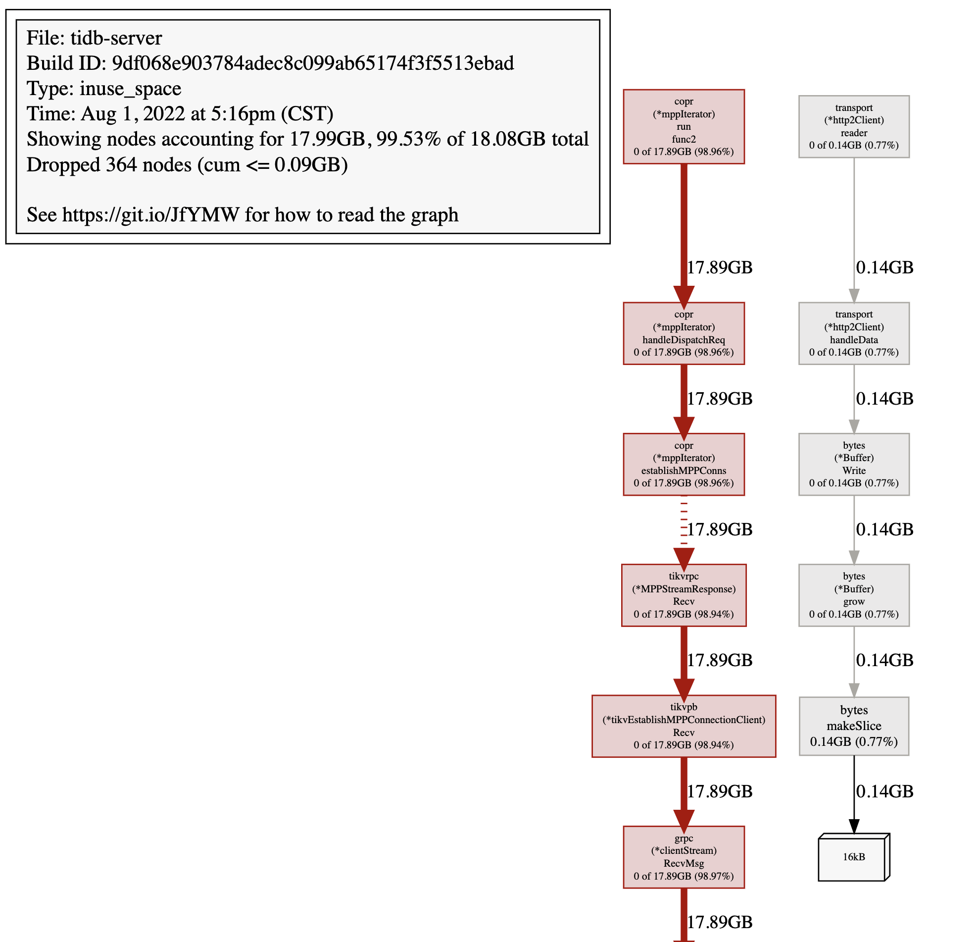 (*MPPDataPacket).Unmarshal consumes too much memory and causes OOM · Issue #37049 · pingcap/tidb ...