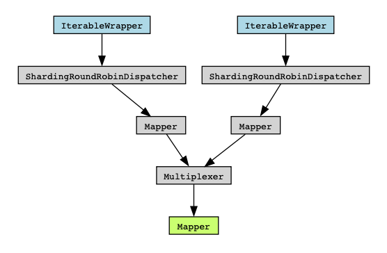 Mux With Mprs Causes Operations After Sharding Round Robin Dispatcher To Run On The Same Worker