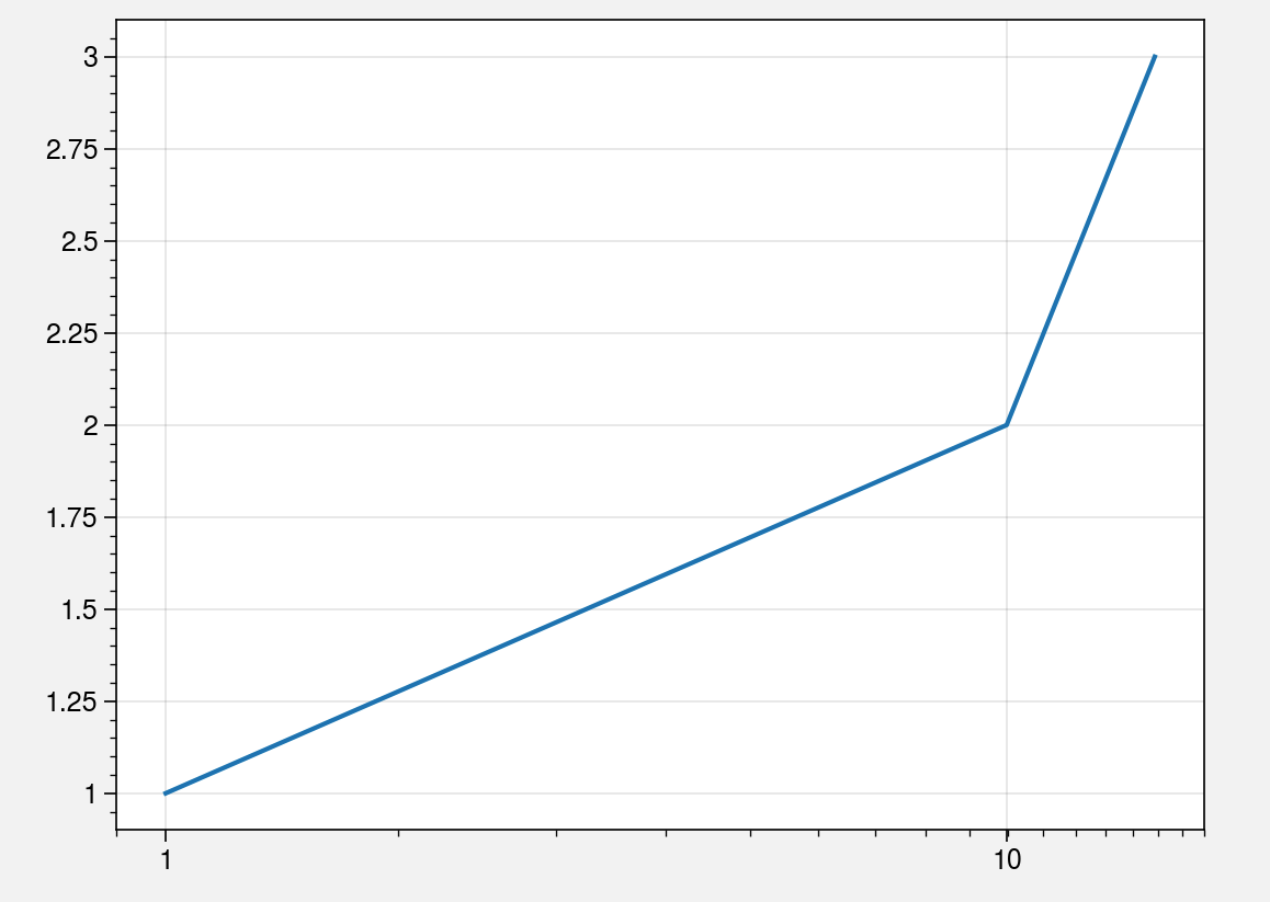 Linear Ticks For Loglocator · Issue 261 · Proplot Devproplot · Github 