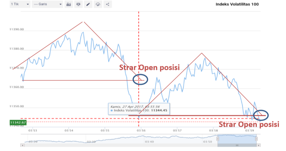 100 INDEX STRATEGY · Issue #2308 · binary-com/binary-bot · GitHub