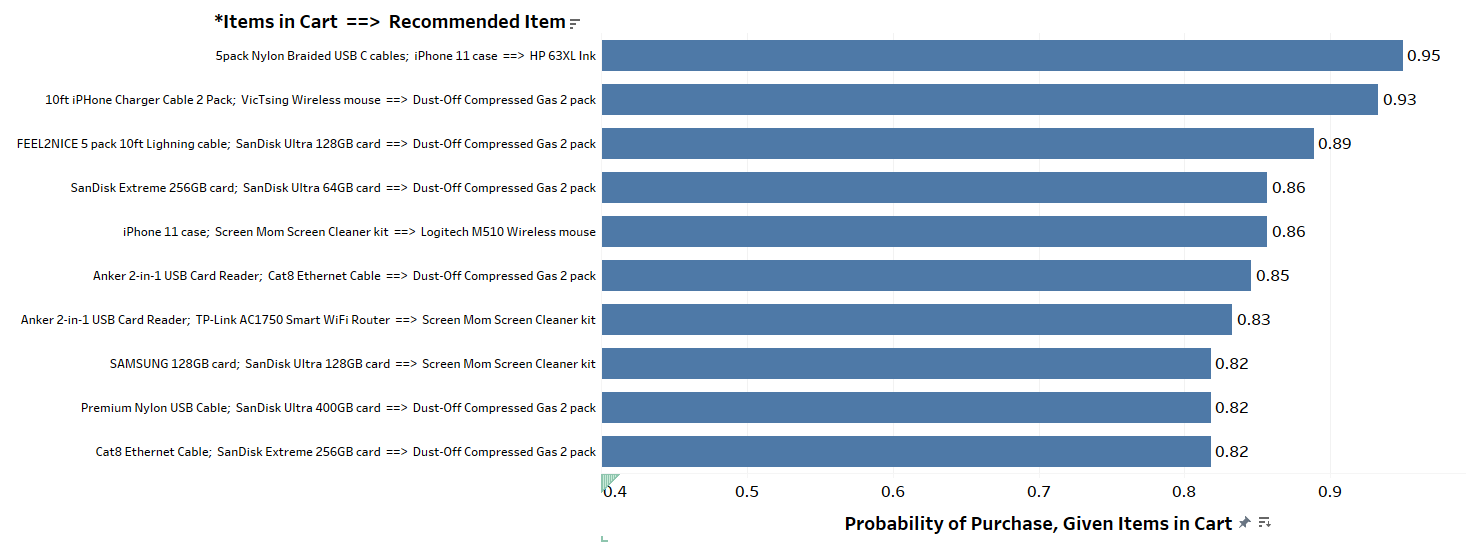 GitHub - datadiscoveries/MarketBasketAnalysis
