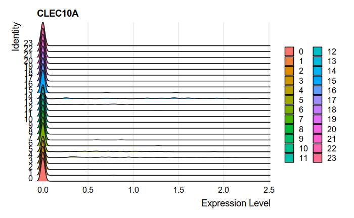 Hot to set the y-axis limits to the same value in RidgePlot? · Issue ...