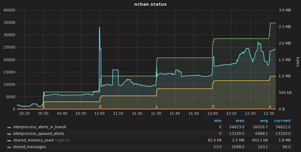 Rising interprocess_alerts_in_transit / interprocess_queued_alerts ...