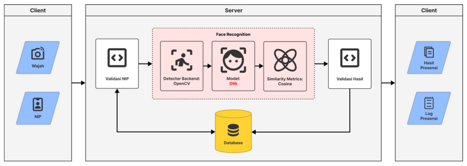 GitHub - hanifma/FaceRecognitionForPresenceApp: Face Recognition ...
