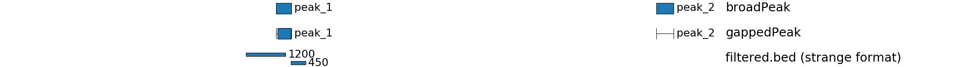 request: add broadPeaks and gappedPeaks format options · Issue #206 · deeptools/pyGenomeTracks ...