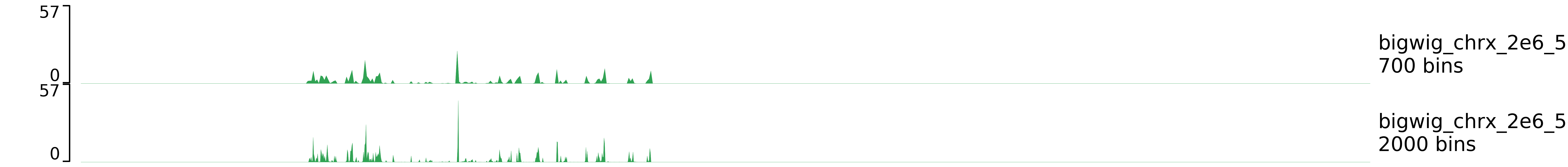 Y-axis does not reflect values · Issue #282 · deeptools/pyGenomeTracks · GitHub