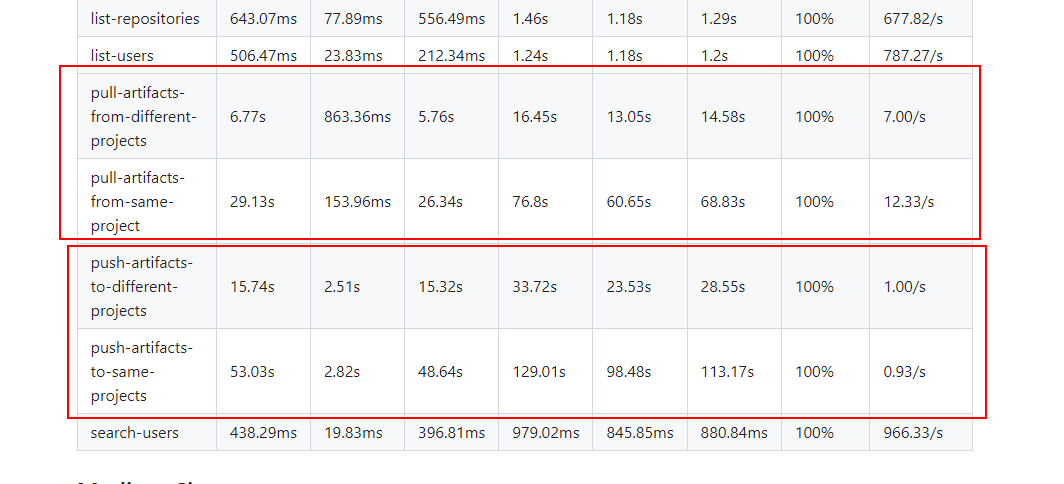 Why does it take less time to push artifacts to different projects than to the same project ...