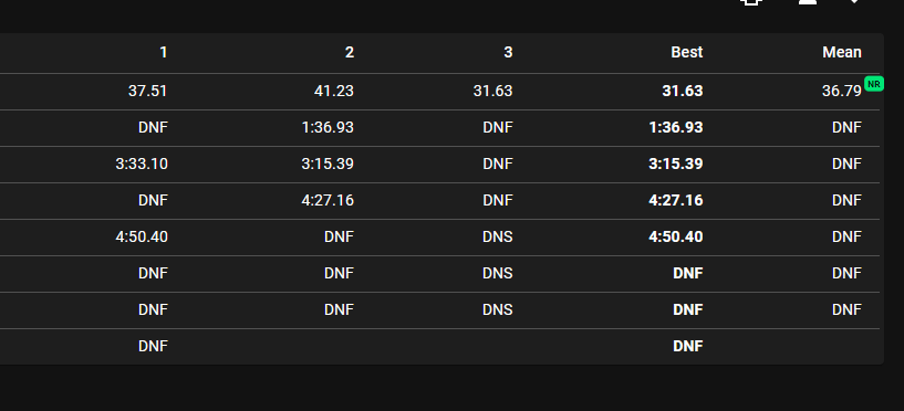 Event not finished when DNF with longer time than acumulative limit · Issue #131 · thewca/wca ...