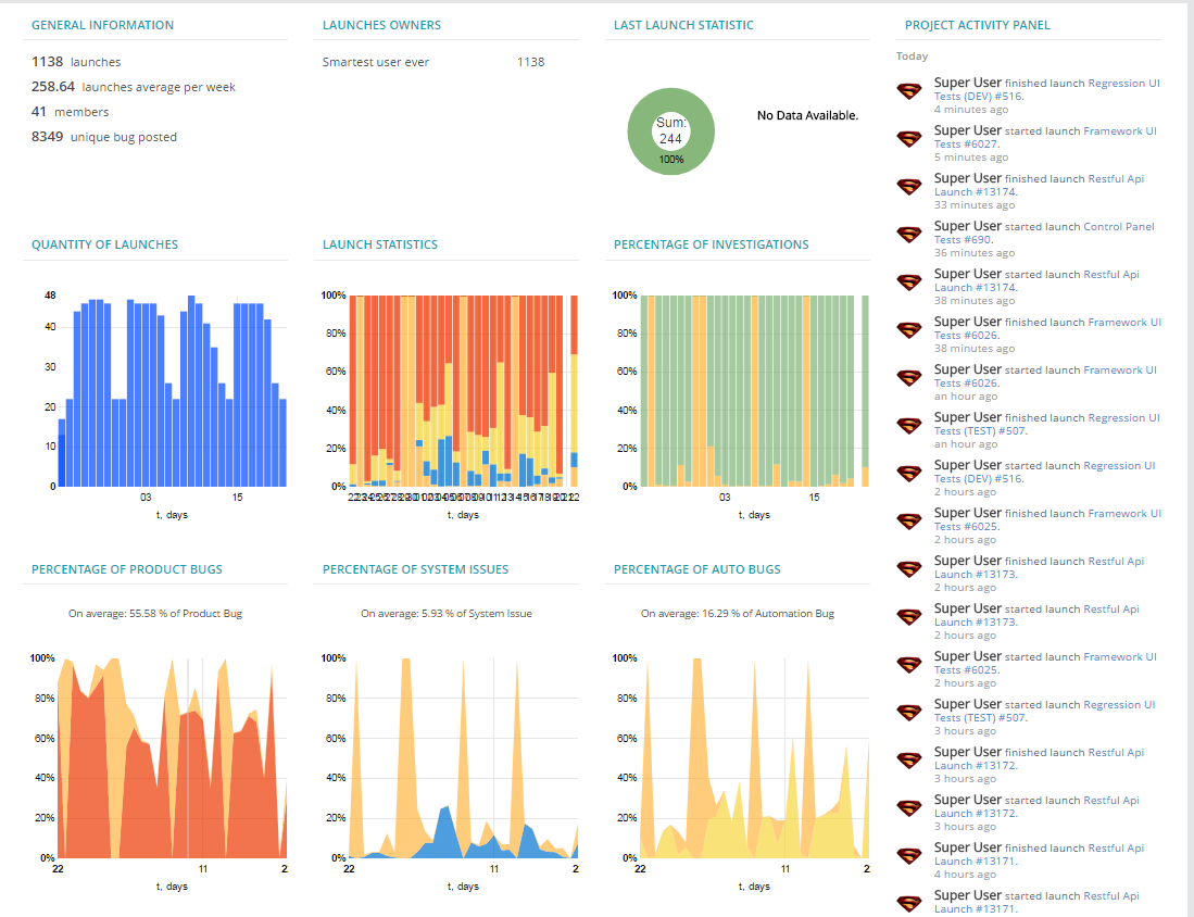 Dashboard with mapping of test environment timeline on test launches ...