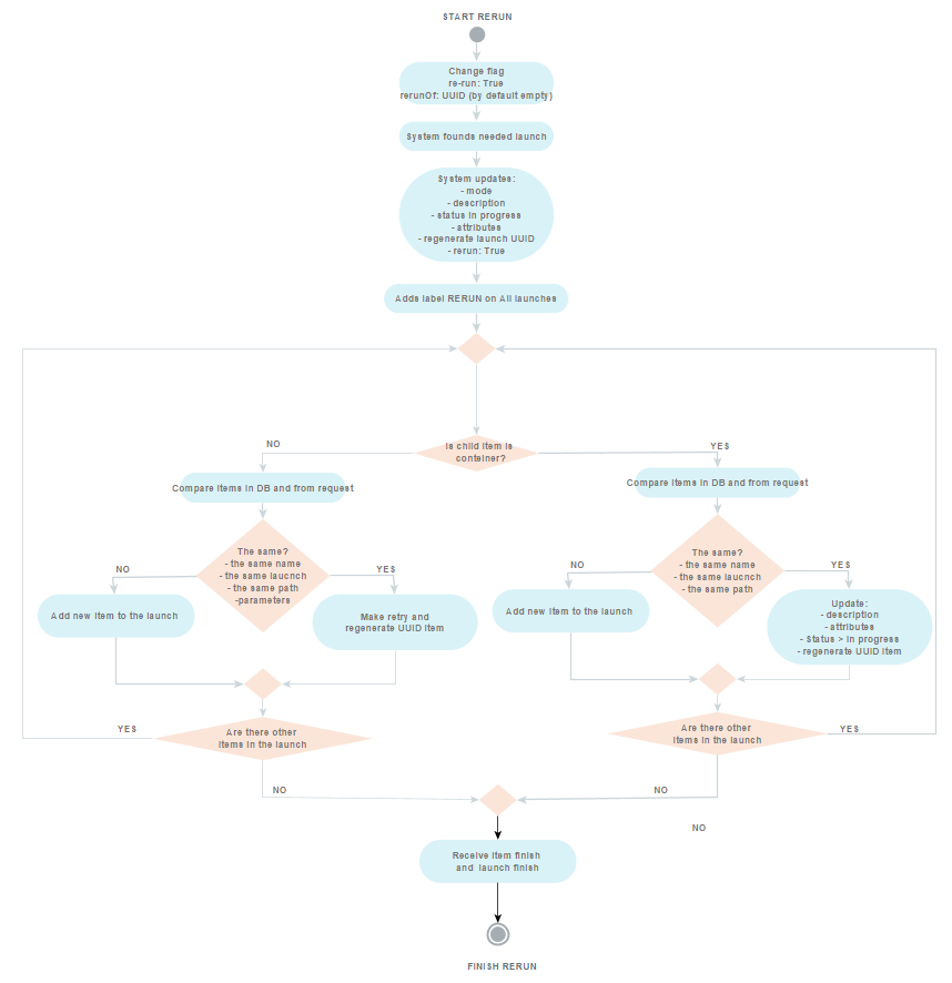 RE-RUN Launch functionality (multi-threaded execution in one launch) · Issue #363 · reportportal ...