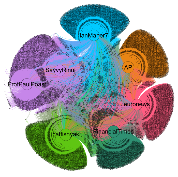 GitHub - Lufec/Network_Analysis_Twitter: This repository uses the Twitter API to create a ...