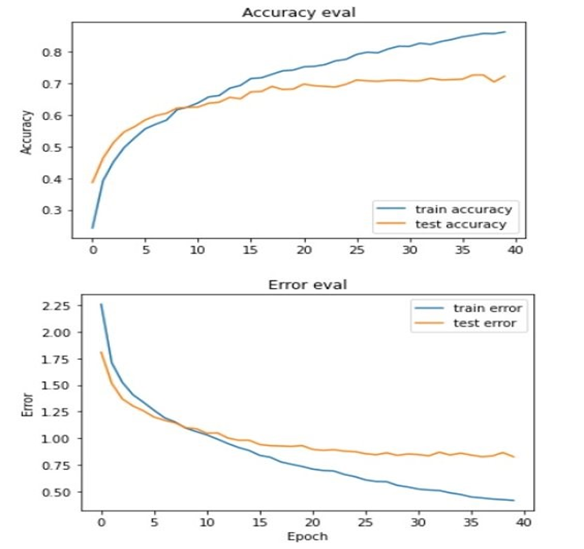 GitHub - pavan139/music-genre-classification: Classifying music into different genres using ...