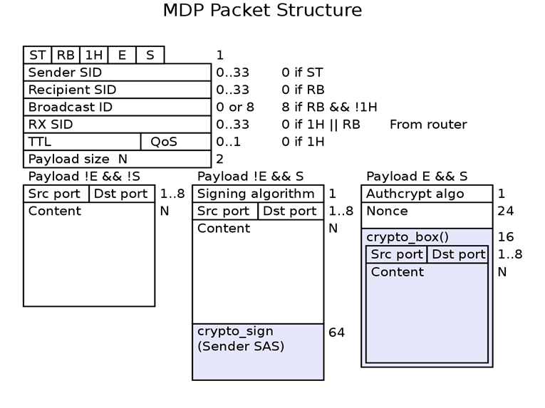 MDP Packet structure · Issue #4 · servalproject/serval-docs · GitHub