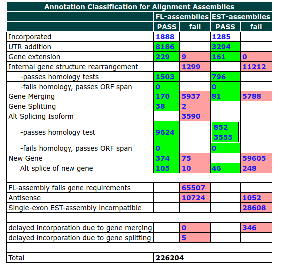 Benchmarking EVM&PASA results with BUSCO · Issue #230 · PASApipeline/PASApipeline · GitHub