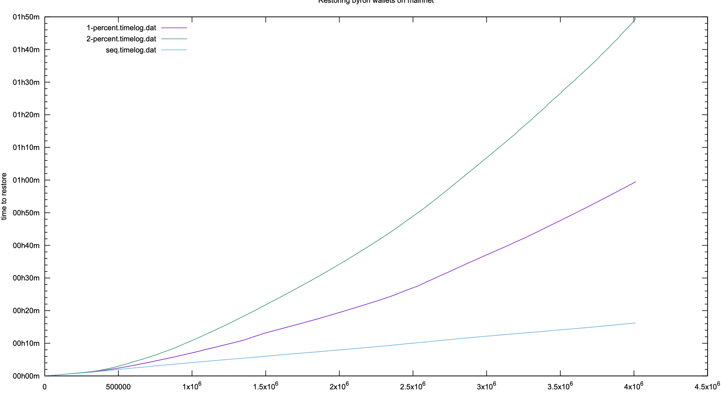 Bring back old restore benchmark · Issue #1458 · cardano-foundation/cardano-wallet · GitHub