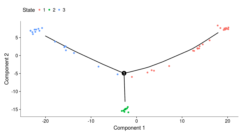 order cells · Issue #101 · cole-trapnell-lab/monocle-release · GitHub