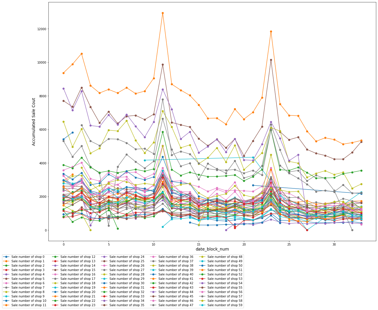 GitHub - ghyh/Regression-Predict-Future-Sales: Kaggle competition "Predict Future Sales" https ...